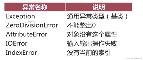 Python异常 Csdn博客