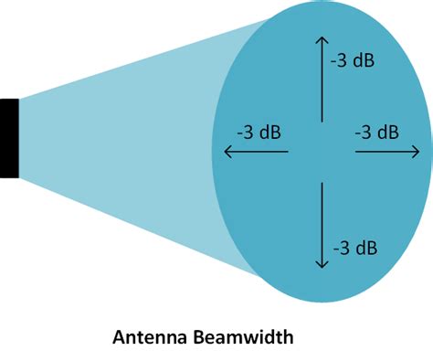 Wi Fi Antenna Types And Their Characteristics
