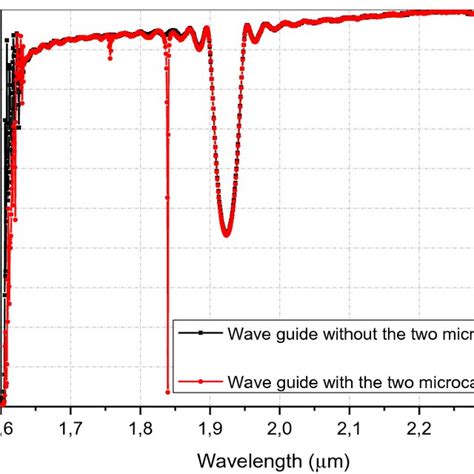 Response Of The Proposed Structure With The Waveguide And A Without The Download Scientific