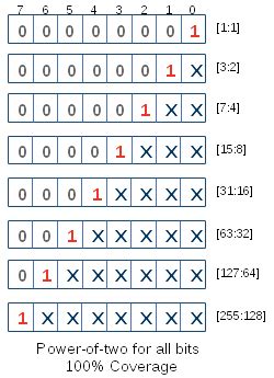 Functional Coverage Patterns Bitwise Coverage AMIQ Consulting