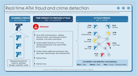 Real Time Atm Fraud And Crime Detection Using Aml Monitoring Tool To Prevent Ppt Presentation