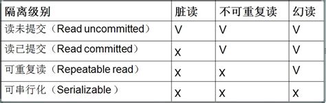 Php事务之四大特性理解及隔离级别php 类的属性在什么情况下是线程不隔离的 Csdn博客 Php事务之四大特性理解及隔离级别php 类的属性在什么情况下是线程不隔离的 Csdn博客