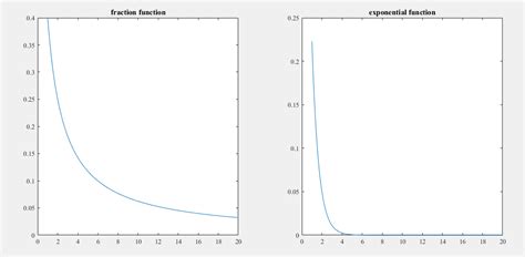 Decreasing Function