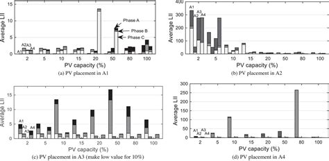 Voltage Profile Analysis At Planning And Operational Stages With Allowable Pv Hosting Capacity