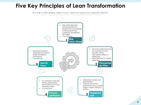 Lean Transformation Strategy Organization Success Framework Performance Presentation Graphics