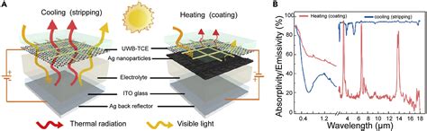 Integration Of Daytime Radiative Cooling And Solar Heating Iscience