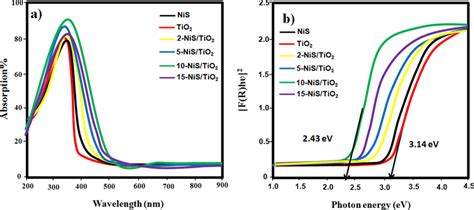 A Uv Vis Drs Spectra And B Band Gap Plot Of The Thin Films Of Nis Tio2 Download Scientific