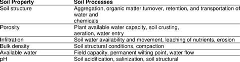 Some Of The Important Soil Properties And Its Associated Soil Processes