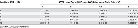 ber performance of the mc cdma system using sova based turbo mud over