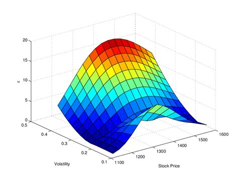 Global Option Pricing Errors In Dollars For Option Ω 2 Computed At