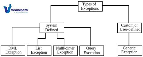 System Defined Exceptions Types Salesforce Crm By Jayanth