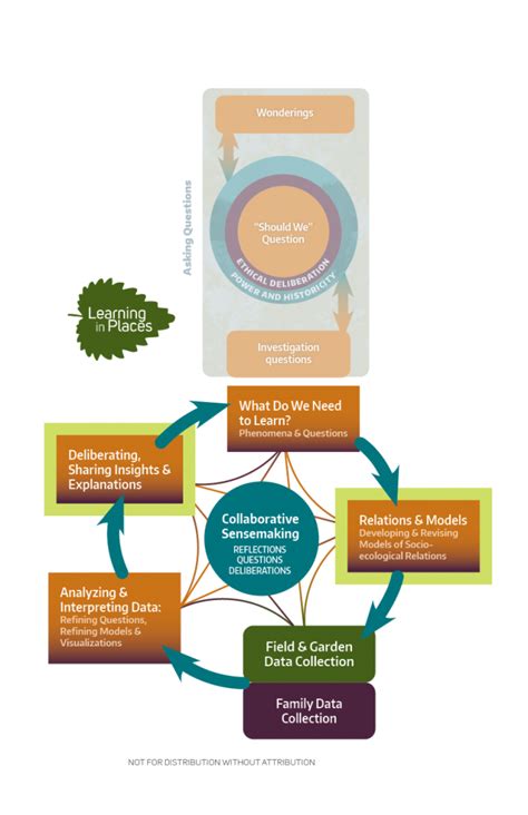 Modeling And Forming Explanations Framework Learning In Places