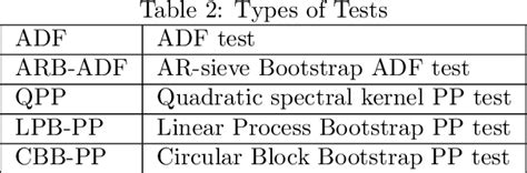Table 2 From Linear Process Bootstrap Unit Root Test Semantic Scholar