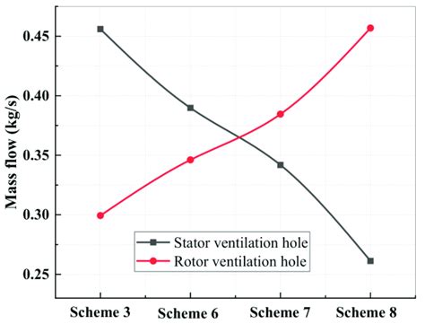 Ventilation Rate Comparison Under The Scheme With Varying Download Scientific Diagram