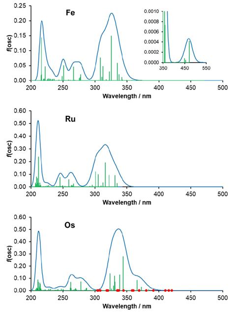 Fig S18 Tddft Calculated Uv Visible Absorption Spectra For Fe Ru And Download Scientific