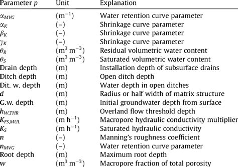 Flow Model Parameters In The Sensitivity Analysis Abbreviations Used