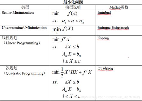 Matlab 优化工具箱matlab优化工具箱 Csdn博客