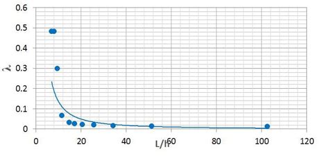 Dependence Of Local Head Loss Coefficient ζ On Geometric Parameters Of