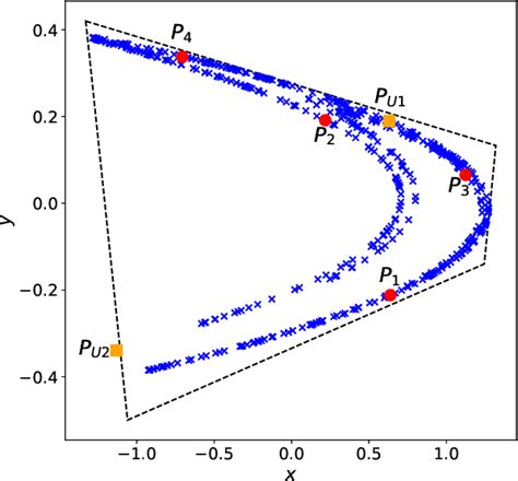 Figure 1 From Controlling Chaotic Maps Using Next Generation Reservoir