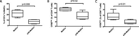 Monocyte Derived Dendritic Cells With Low Cd1c þ Proportions Were Download Scientific Diagram