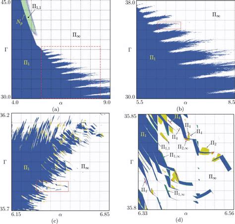 Bifurcation Structure Of The Parameter Plane α Γ A Overview Of Download Scientific