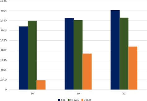 Figure 3 From New Secure Access Control Model For Cloud Computing Based On Chaotic Systems