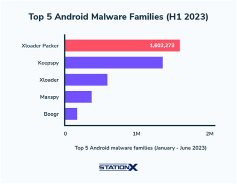 65 Malware Statistics For 2025