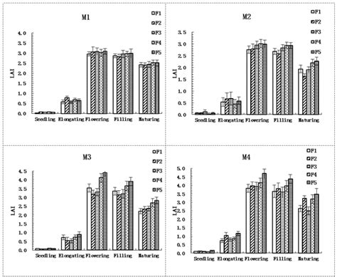 Effects Of Fertilization And Density On Leaf Area Index Download Scientific Diagram