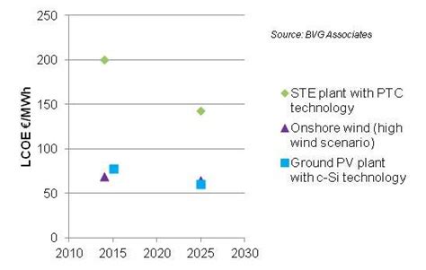 Lcoe Graph BVG Associates
