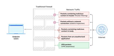 What Is A Next Generation Firewall Ngfw Cloudflare