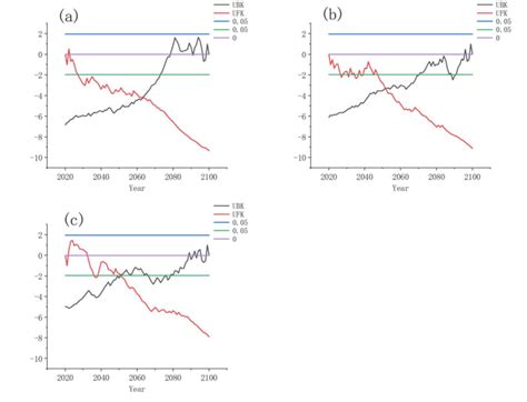 Results Of The Mann Kendall Test Under Different Scenarios Of A Download Scientific Diagram