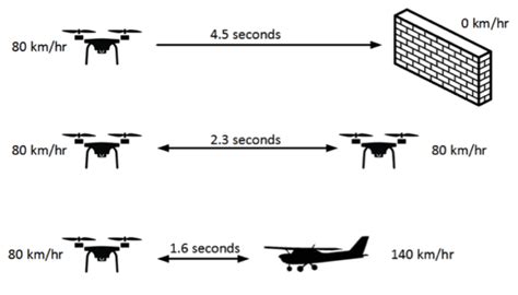 Uav Collision Avoidance Math Uas Vision