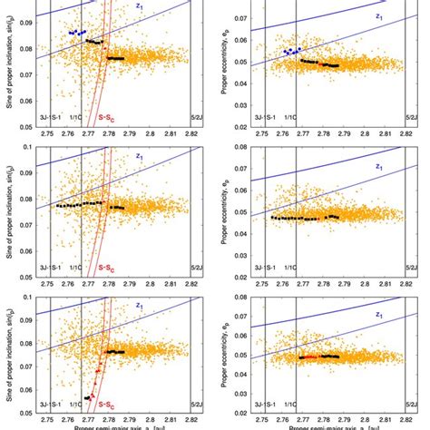 Snapshot Of The Proper Elements Page At The Asteroid Families Portal Download Scientific