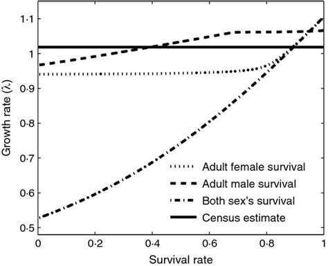 Two‐sex Matrix Models In Assessing Population Viability When Do Male