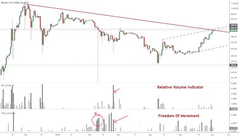 Indicator Relative Volume Indicator And Freedom Of Movement By Lazybear — Tradingview