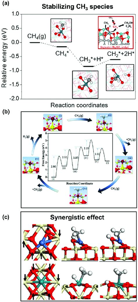 Theoretical Applications In Methane Conversion A Energy Diagram Of Download Scientific