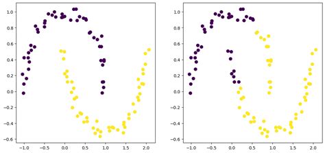 Hierarchical Clustering