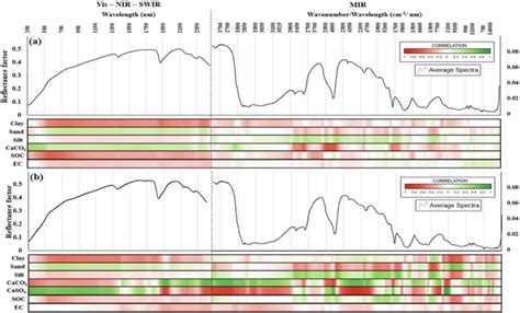 Correlation Plot Between Laboratory Determined Soil Properties And Download Scientific Diagram