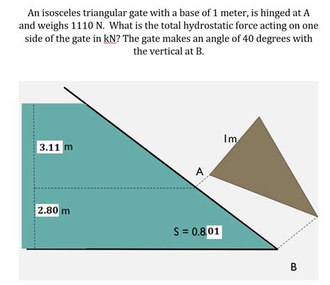 solved an isosceles triangular gate with a base of 1 meter