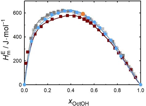 Graphical Representation Of The Excess Molar Enthalpy Of Decane‐octanol