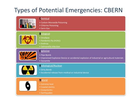 Ppt Emergency Preparedness And Response Understanding Key Elements