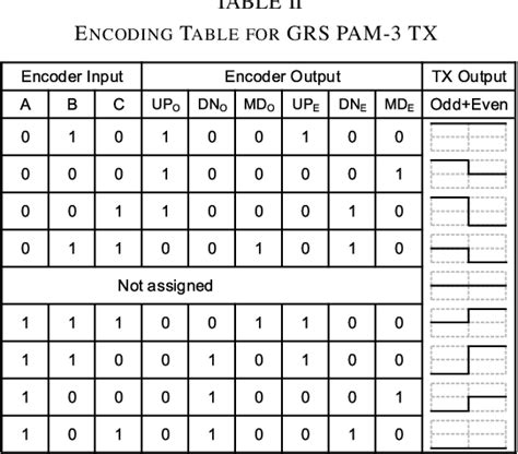 Table III From A Gb S Pin PJ Bit Single Ended PAM Transceiver With Ground Referenced