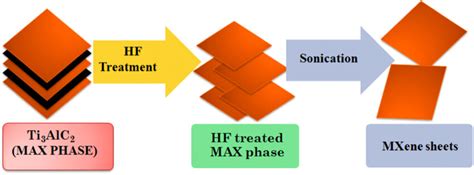 Schematic Of Synthesis Of Mxene Download Scientific Diagram