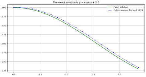 62 Eulers Method — Numerical Methods And Analysis With Python