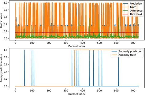 Figure 417 From Anomaly Detection In Communication System Using
