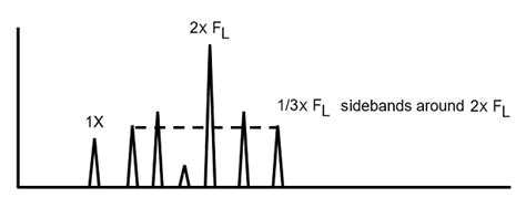 Electrical Frequencies Calculation And Ac Motor Faults Patterns Part 1 Cbm Connect®