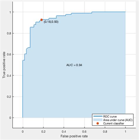 The Confusion Matrix Left And Roc Plot Right Of The Best Performing