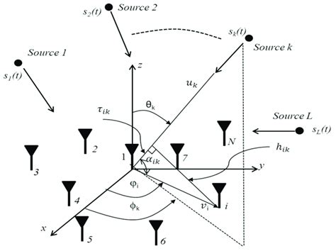 M Arbitrary Element Array With L Arriving Signals 36 Download
