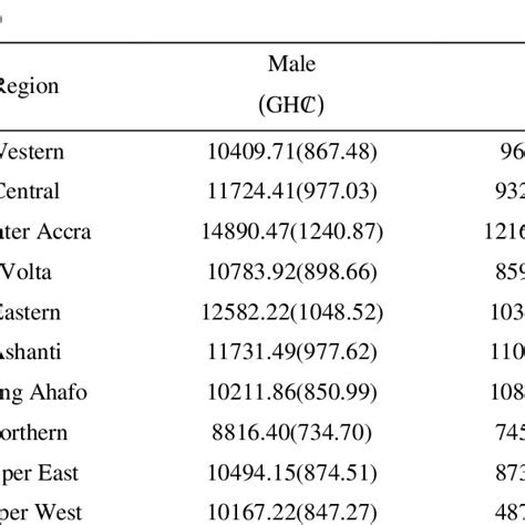 Fixed Annual Monthly Savings Required By Sex And Region Under
