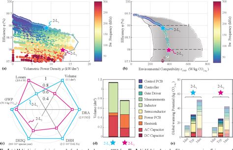Figure 1 From Multi Objective Minimization Of Life Cycle Environmental Impacts Of Three Phase Ac